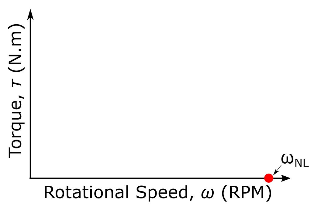 Things in Motion: Understanding BLDC (PMSM) electric motors: Base speed ...