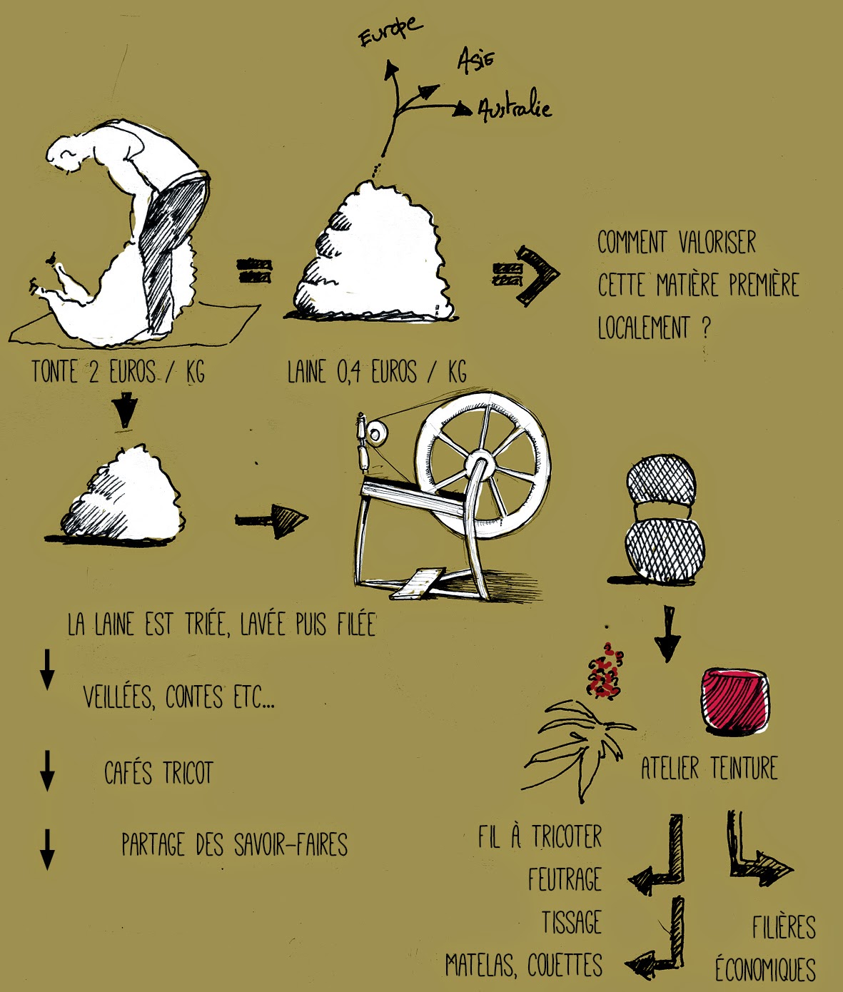 Carnet[s] de laine: C'est quoi la filière