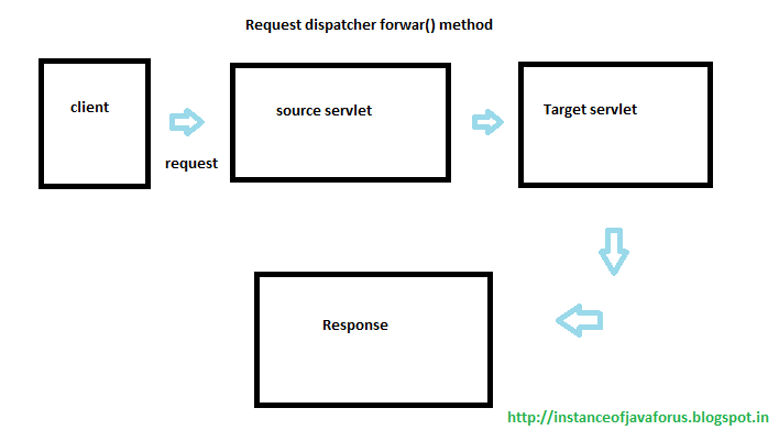 Requestdispatcher In Servlet Instanceofjava