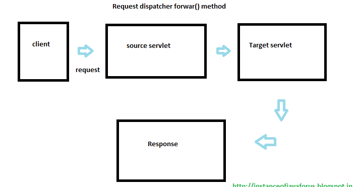 RequestDispatcher in servlet - InstanceOfJava