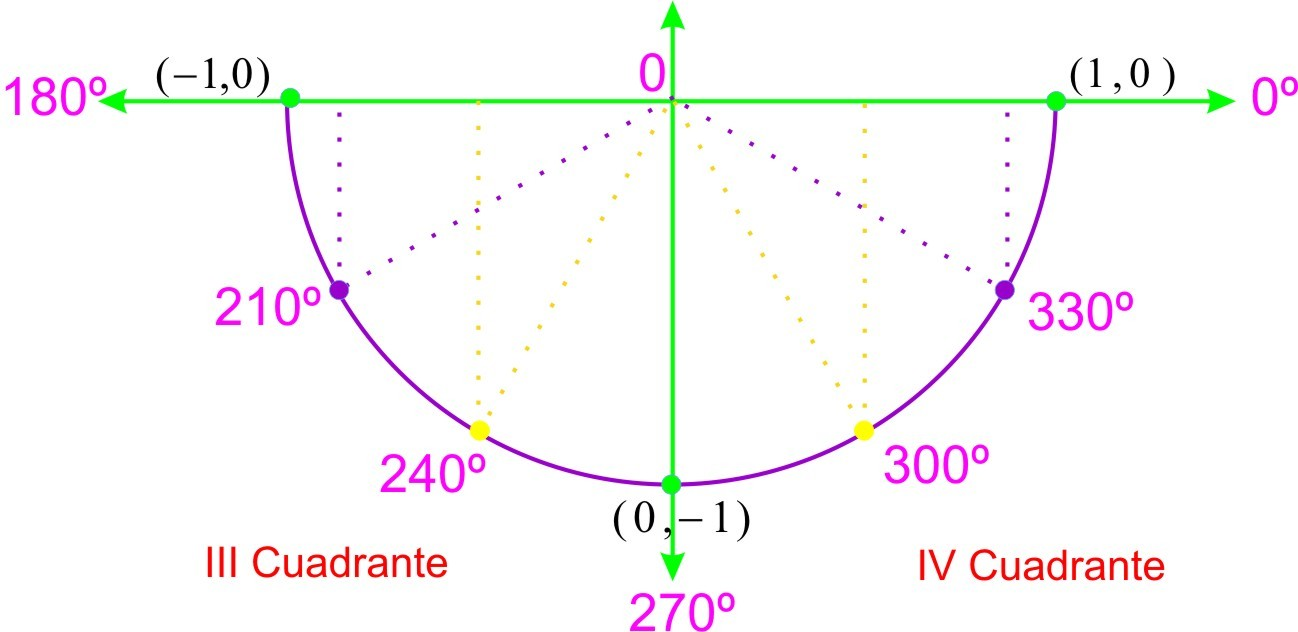Matemáticas: Funciones trigonometricas en un círculo unitario