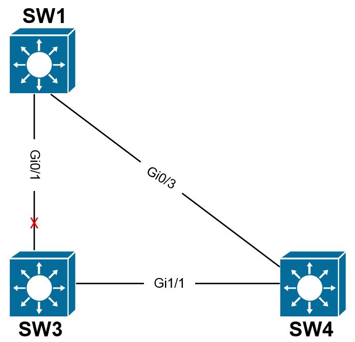 Lab: Root Guard, Loop Guard