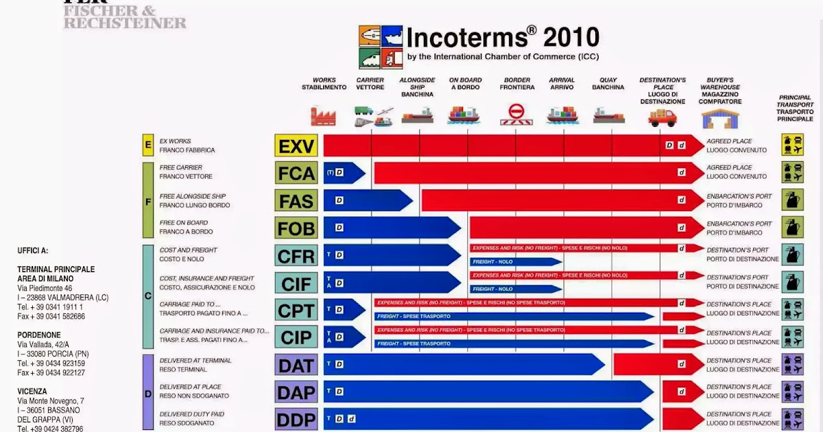 INCOTERMS: easy Export tips