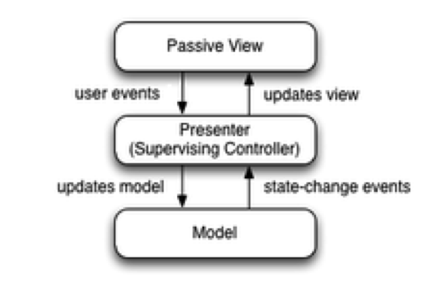 Mobile Cloud Computing :::: Ecosystems & Research: MVC, MVP & MVVM ...