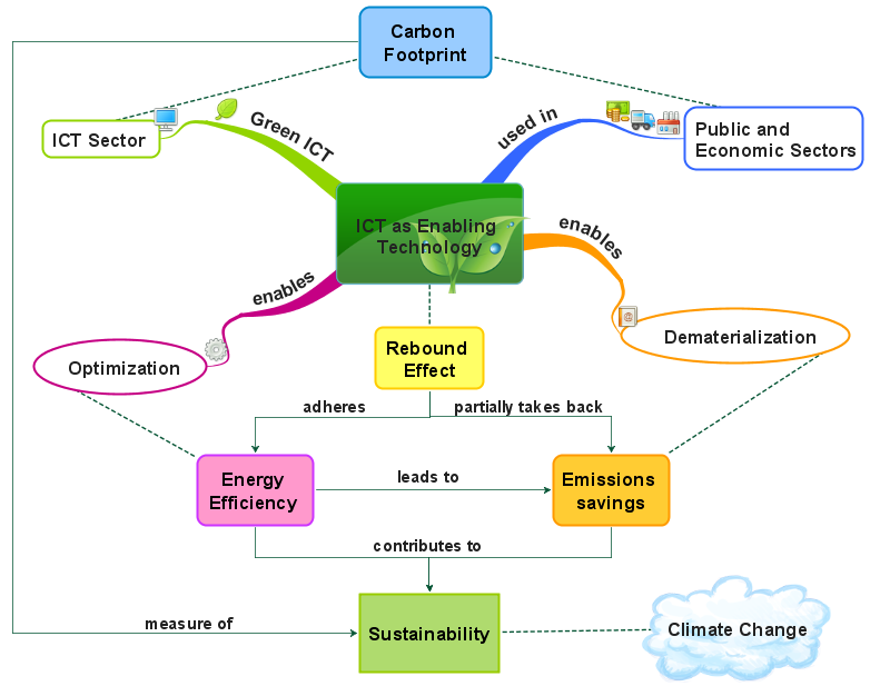 ICT for a Low Carbon Society: How ICT helps to save Emissions - A Big ...