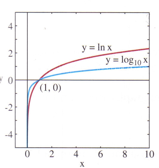 Pirates & Revolutionaries: The Nature of Logarithmic Functions ...