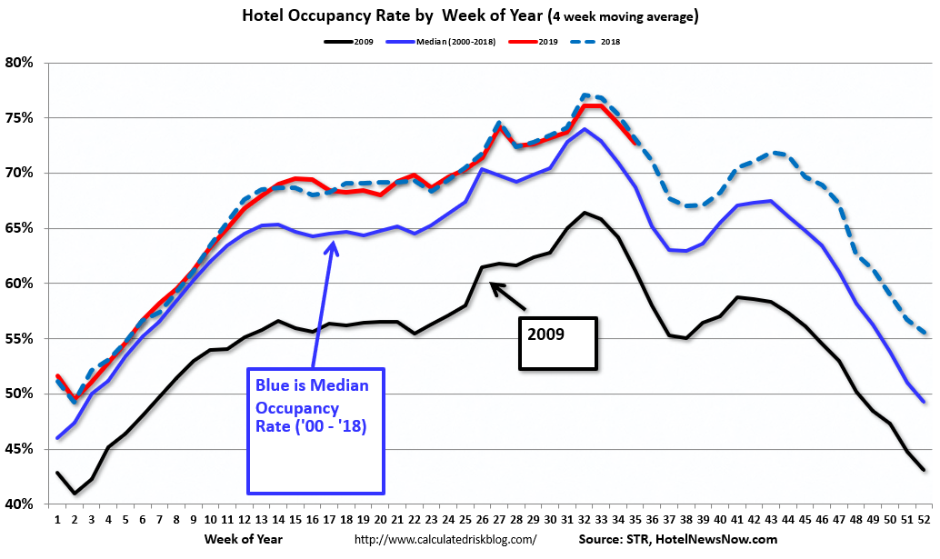 Calculated Risk: Hotels: Occupancy Rate Increased Year-over-year