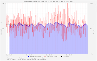 Radiation in Goes, Zeeland (NL) - Geiger Counter: April 2011