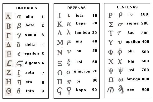Dr. Deo de Freitas: O ALFABETO GREGO