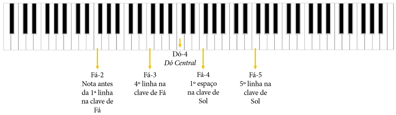 Primária Musical: Como ler partituras: Pentagrama e Claves