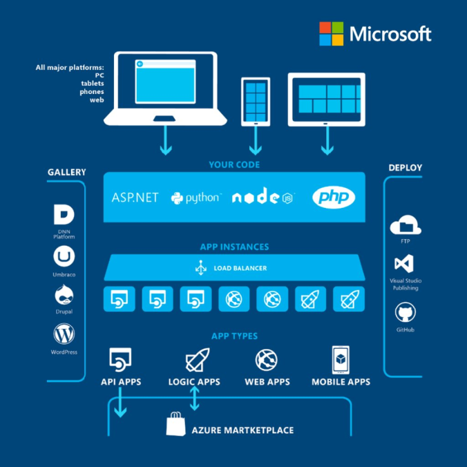 Apa Itu Microsoft Azure ? - 88-Techno Apa Itu Microsoft Azure ? - 88-Techno