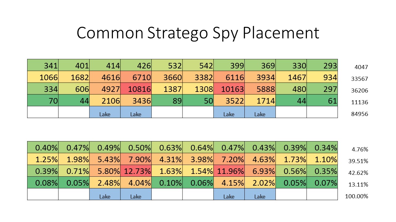 Common Stratego Game Setups by Piece ~ Dobby125's Stratego Tips