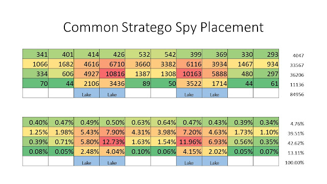 Common Stratego Game Setups by Piece ~ Dobby125's Stratego Tips