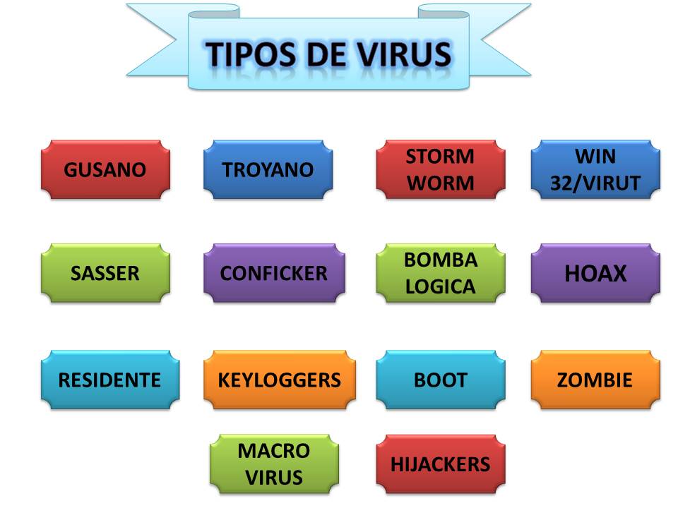 Virus Informaticos