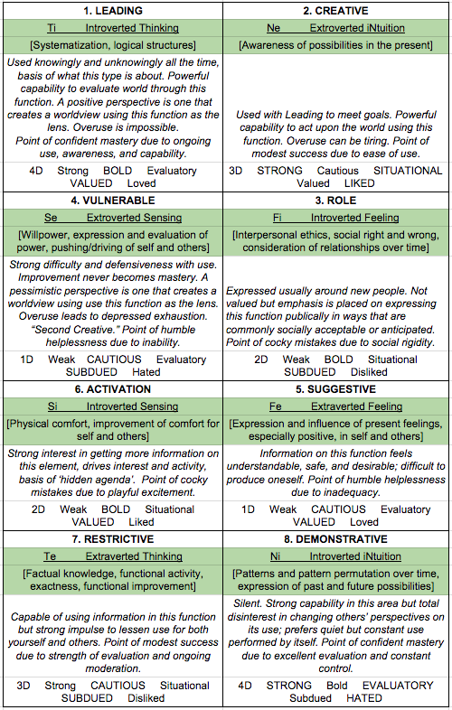Socionics, insight, and the pursuit of self-knowledge: Type Maps