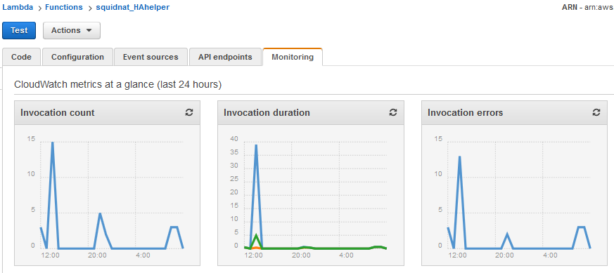 Enabling Data Science Why Is Lambda Function Not Invoked By Cloudwatch Events