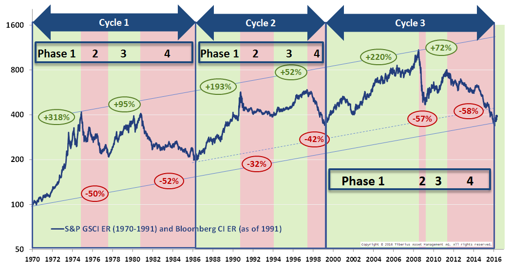 Time-Price-Research: Crude Oil and the 34 Year Commodity Cycle | Tony Caldaro