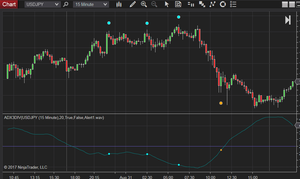 PatternSmart.com: ADX Triple Divergence indicator and Market Analyzer ...
