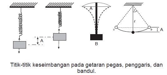 Pengertian Getaran, Dan Contohnya