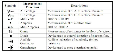 Electrical and Electronic Engineering: Multimeter : Questions and Answers