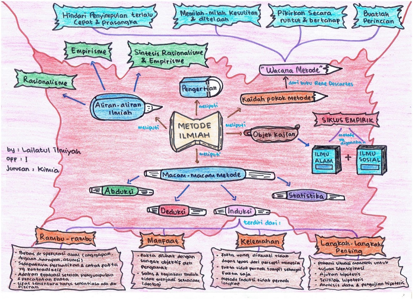 My Life, My Adventure: Dasar-dasar Sains (Mind Mapping)