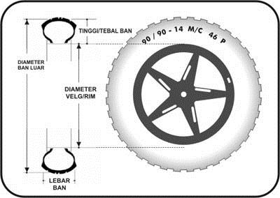 belajarperdana.blogspot.com: Mengetahui Arti Kode Ban Motor