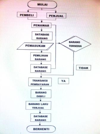 Firqon Al Arrom: Flowchart siklus akuntansi keuangan