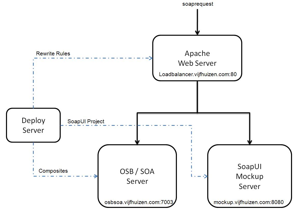 Soaoracle Sca Bpel Bpm And Service Bus Using The Soapui Mockupserver In A Osb Soa Environment
