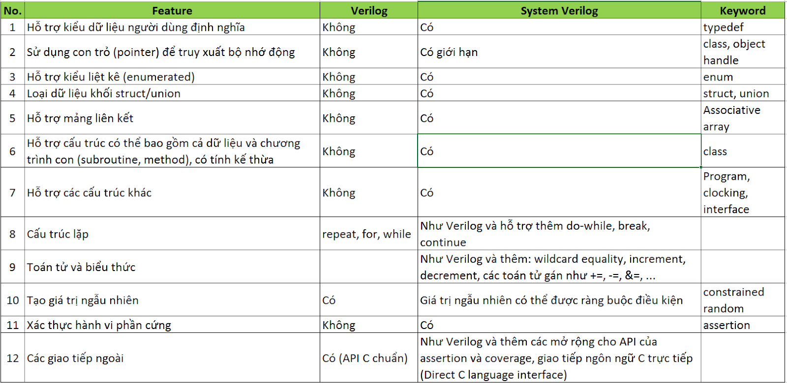 System Verilog Sự Khác Nhau Giữa Verilog Và System Verilog ~ Vlsi