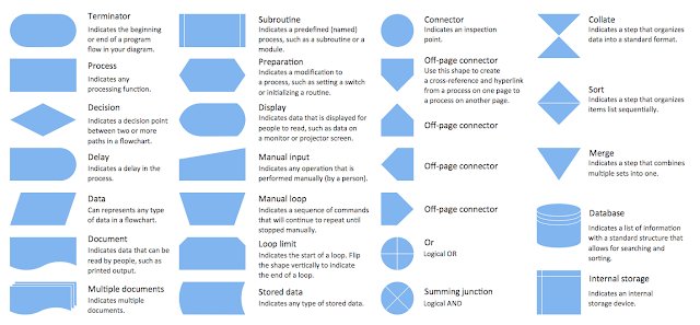 ALGORITHMS, PSEUDO CODE, and FLOWCHARTS??? • LEVEL::BEGINNER - Sciengit ...