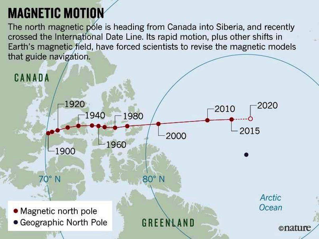 Earth's Magnetic Pole Is Wandering and Geologists Don’t Know Why