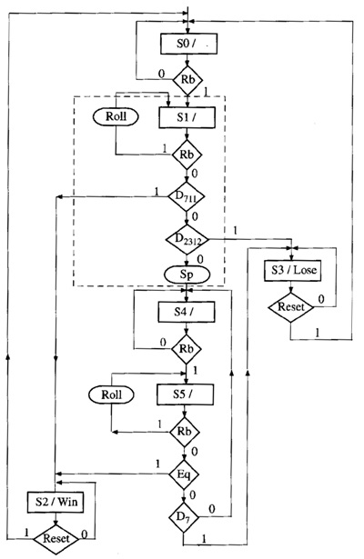 Vlsi And Embedded Systems Verilog Coding For State Machine Charts