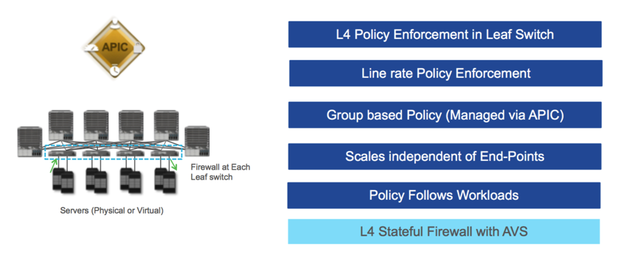 Next Generation DC Fabrics & More: ACI Security: Part 1