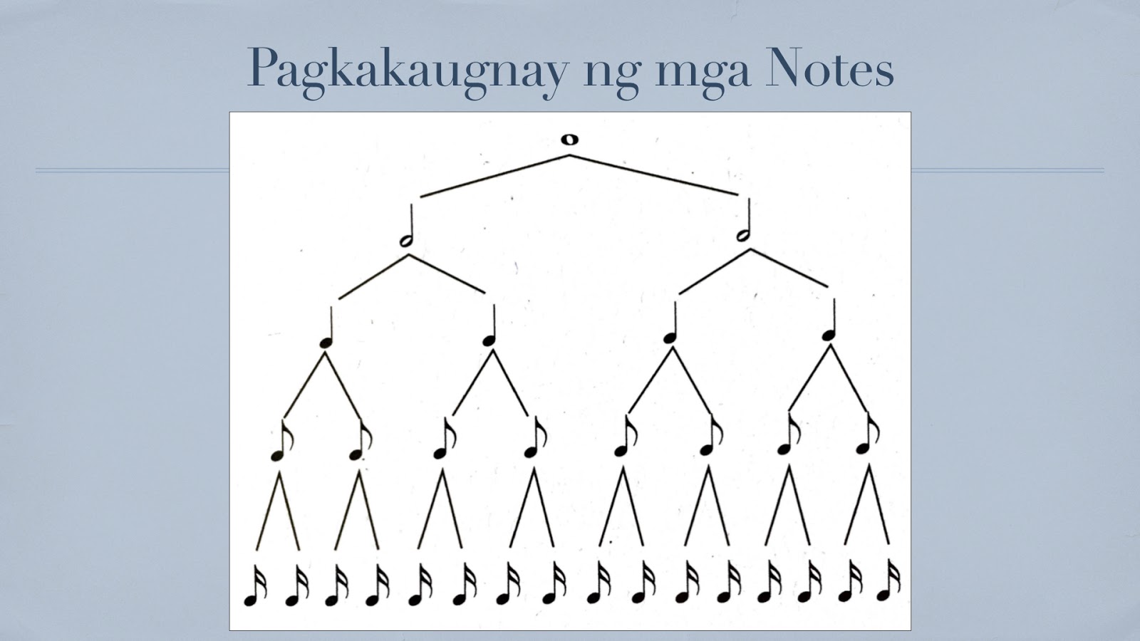 Ang Mga Notes at Ang Mga Rests