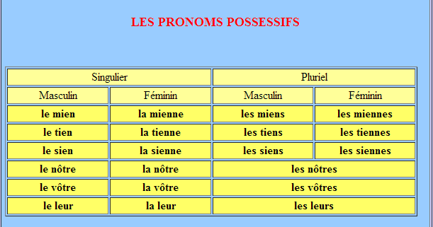 Blog de Français: LES PRONOMS POSSESSIFS