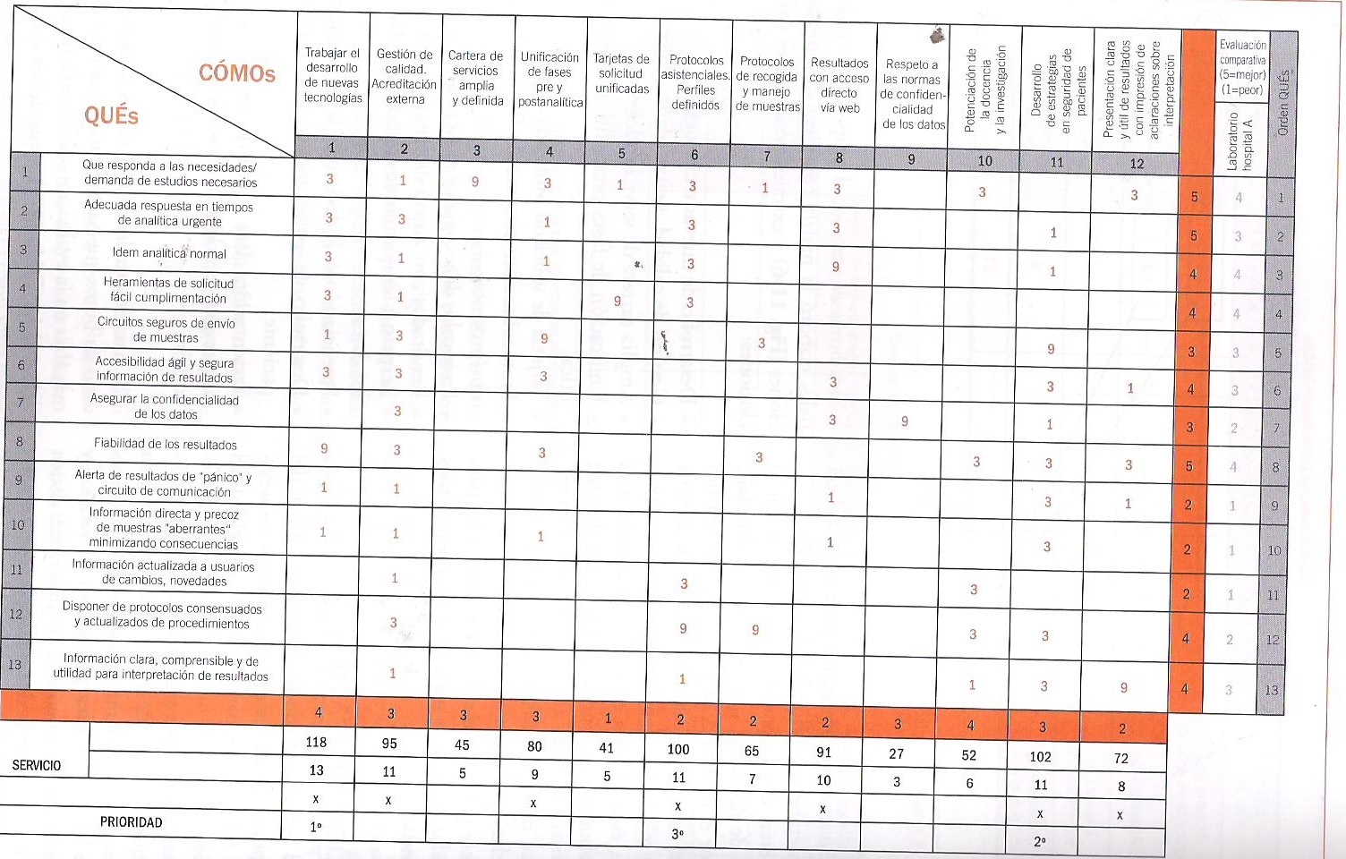 Gestión Bioquímica Proactiva: Ejemplo del método QFD (quality function ...