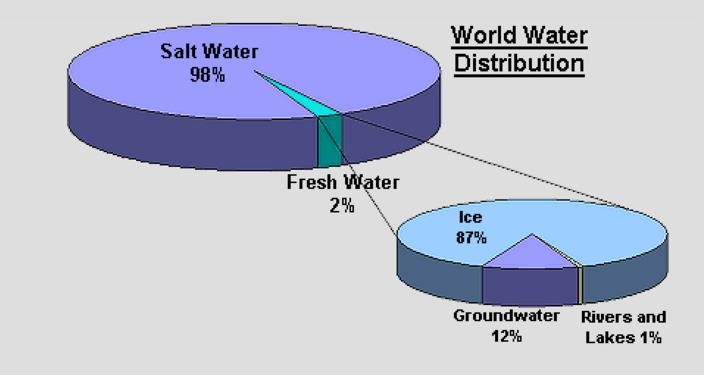 Describe Image Pie Chart 1 - PTE BIBLE