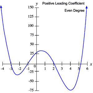 Pre-Calculus 40S Section C Winter 2014: Polynomial Graphs: End Behavior