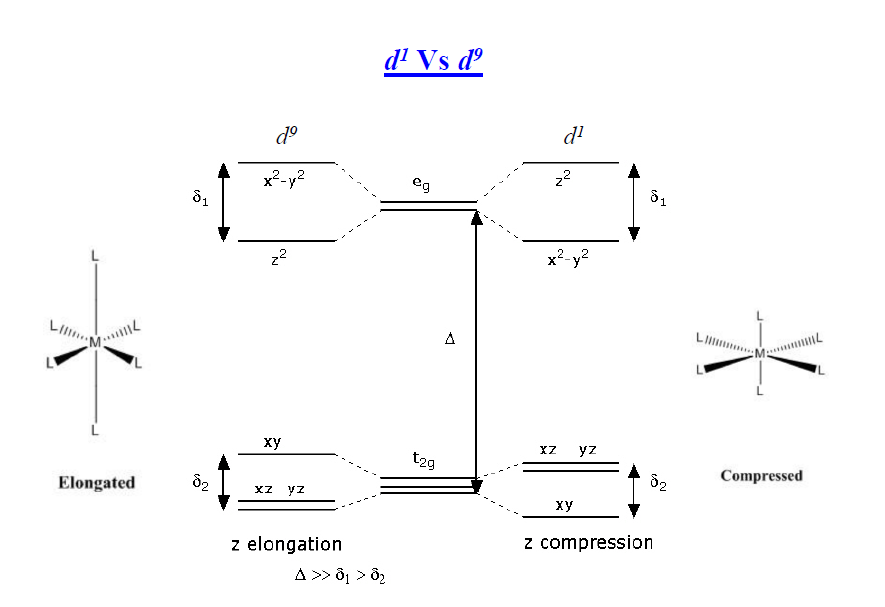 Jahn Tellar Distortion/Theorem/Effect/Problems - All 'Bout Chemistry