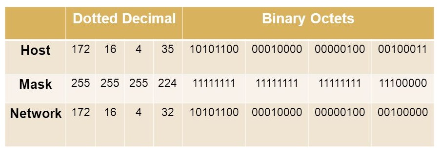 Subnet mask - Sucheta's Blog