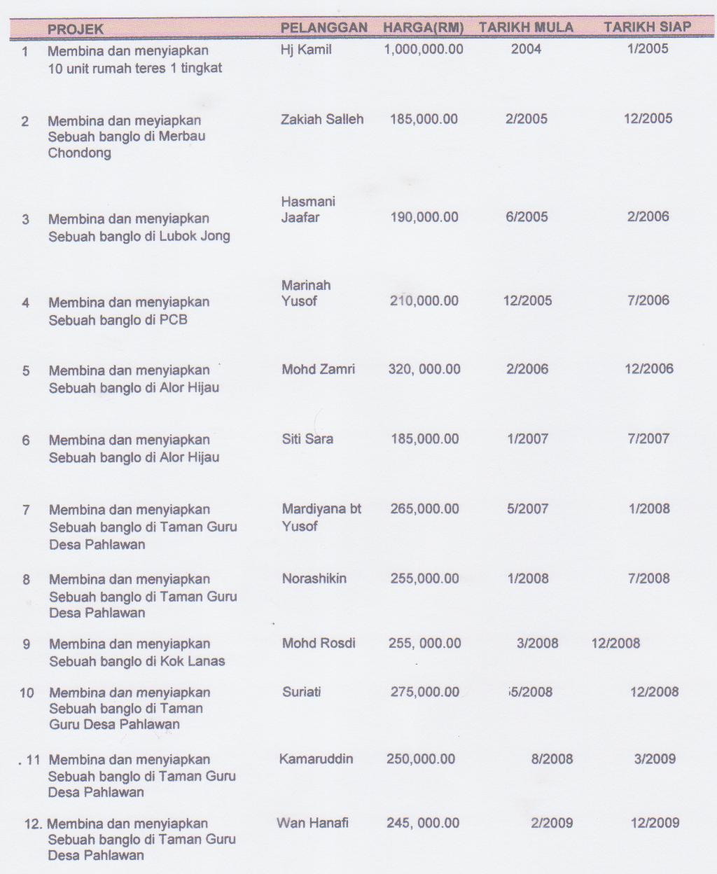 PEMAJU PERUMAHAN REKA & BINA: REKOD PROJEK SIAP