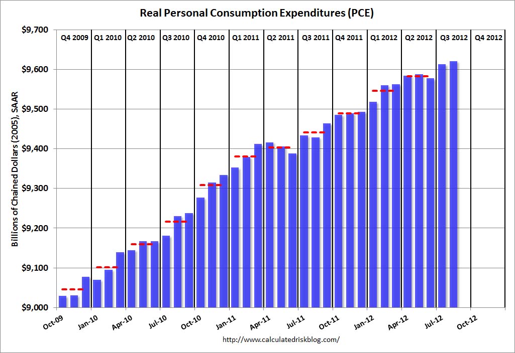 Calculated Risk Personal Income Increased 0 1 In August Spending calculated-risk-personal-income-increased-0-1-in-august-spending
