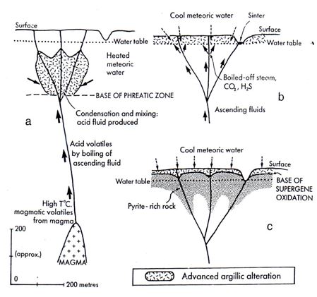 Tinjauan Genetik Endapan Epitermal