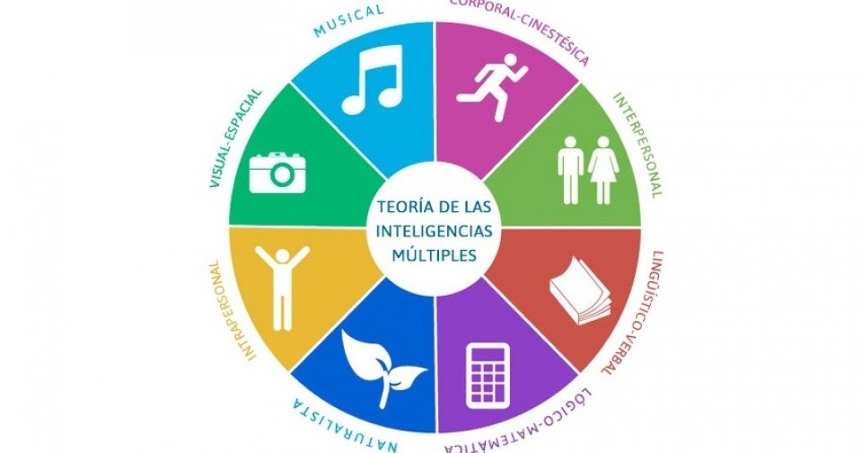 Teoría de Howard Gardner de las Inteligencias Múltiples