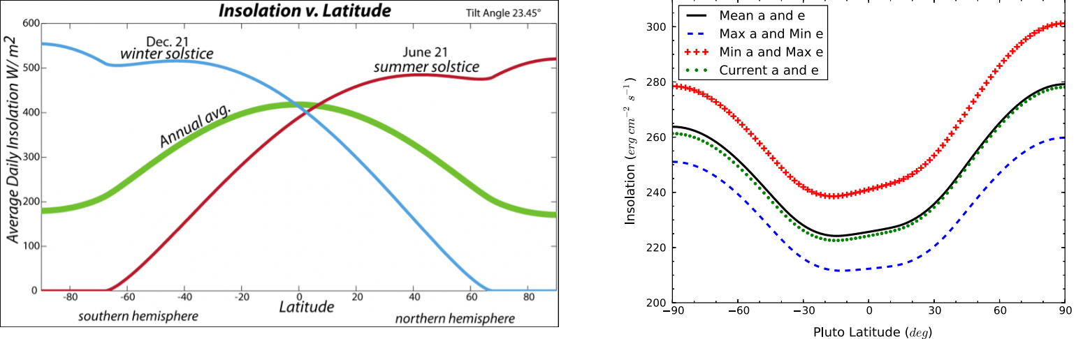 Post-Doc Ergo Propter Hoc: Super-Seasons on Earth and Pluto