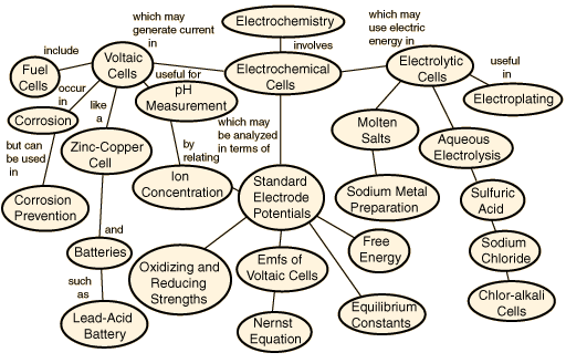 CHEMISTRY-ELECTROCHEMISTRY-ELECTROCHEMICALL CELL