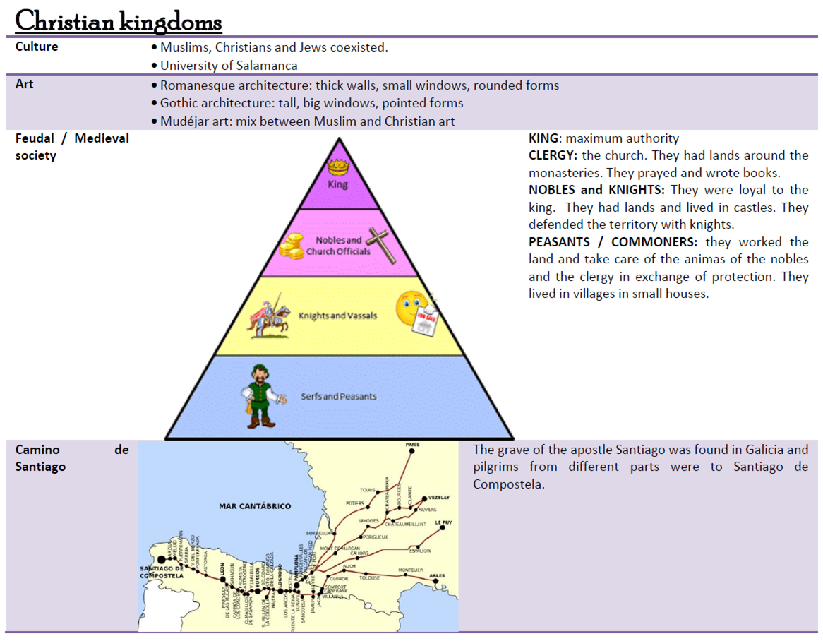 Social Science 5 grade: 8. MIDDLE AGES: Christian Kingdoms