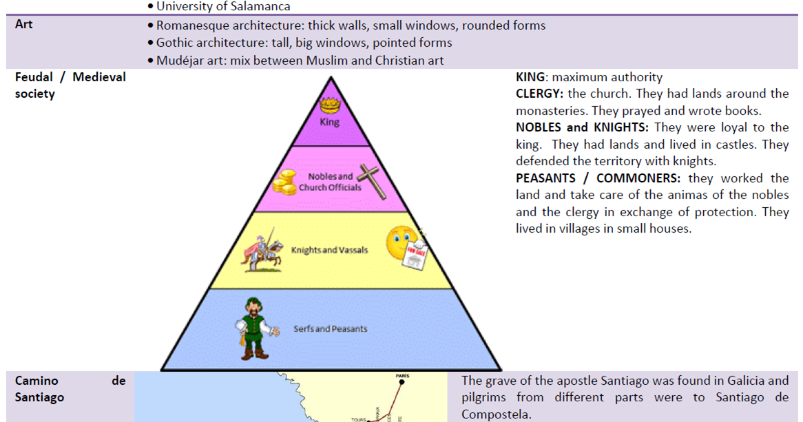 Social Science 5 grade: 8. MIDDLE AGES: Christian Kingdoms