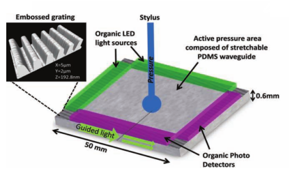 About Soft Tactile Sensors: Soft tactile sensor의 원리: Optoelectric type
