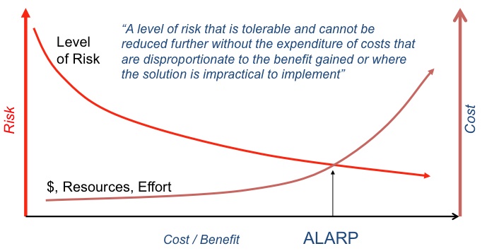 Risk... "the effect of uncertainty on objectives": As Low as Reasonably ...